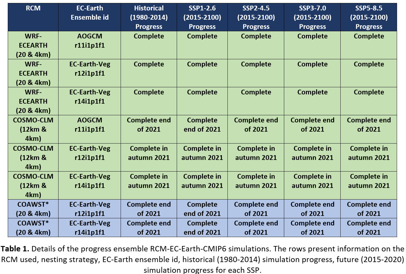 Ireland's Contribution to CMIP6 and High-Res Regional Climate ...